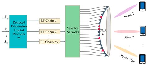 sensors free full text efficient precoding and power allocation techniques for maximizing