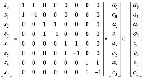 figure 4 from implementation of discrete wavelet transform dwt for image compression