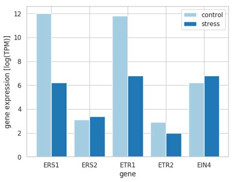 Python Graph Gallery Data Visualization With Matplotlib And Seaborn Libraries