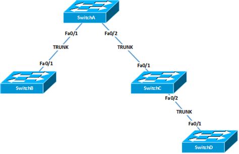 Configure VLAN Trunking Protocol VTP In Cisco IOS SwitchMustBeGeek