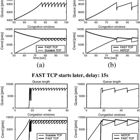 hstcp fast tcp delay 50 s download scientific diagram