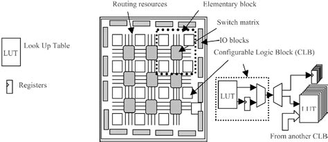 figure 1 from a combined approach to high level synthesis for dynamically reconfigurable systems