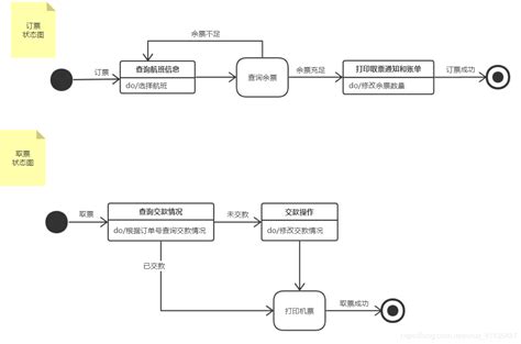 《软件工程》第十章 面向对象分析与设计 作业 机票预订系统对象模型 csdn博客