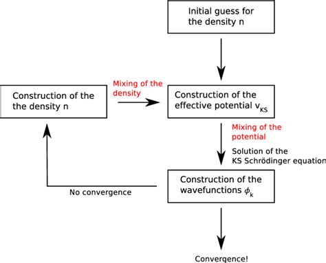 self consistent iteration cycle used in density functional theory here download scientific