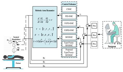 electronics free full text intelligent fractional order sliding mode based control for