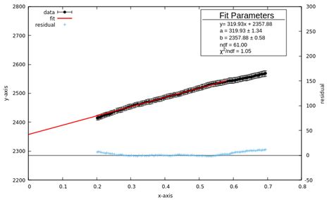 how to use 3rd variable as fitting range in linear fit in gnuplot stack overflow