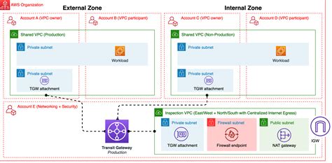 VPC Sharing Key Considerations And Best Practices LaptrinhX