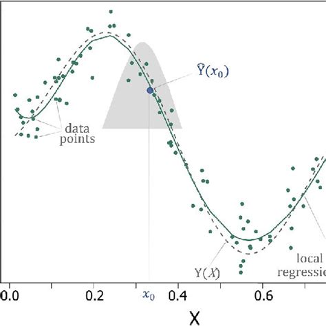 schematic depiction of the locally weighted least squares kernel download scientific diagram
