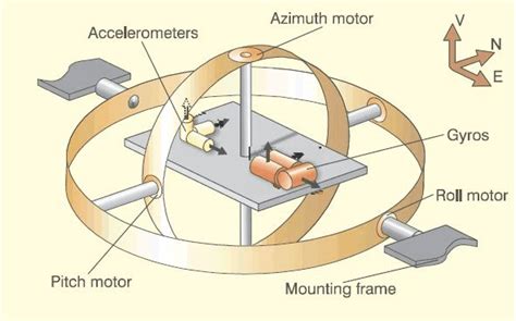 inertial navigation systems selection guide types features applications engineering360