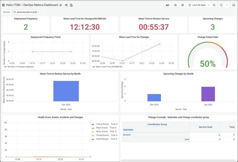 dora metrics dashboard