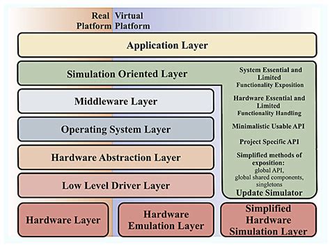 applied sciences free full text simulation oriented layer of embedded software architecture