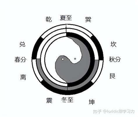 21张图搞清楚真正标准完整的先天八卦太极图含太极图画法 知乎