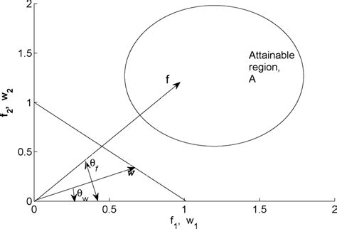 weighted sum method representation download scientific diagram