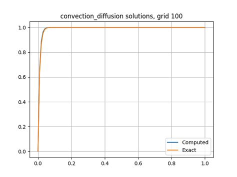 convection diffusion a 1d convection diffusion problem