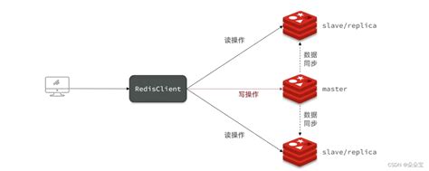 linux redis 集群配置 linux redis 集群配置 csdn博客