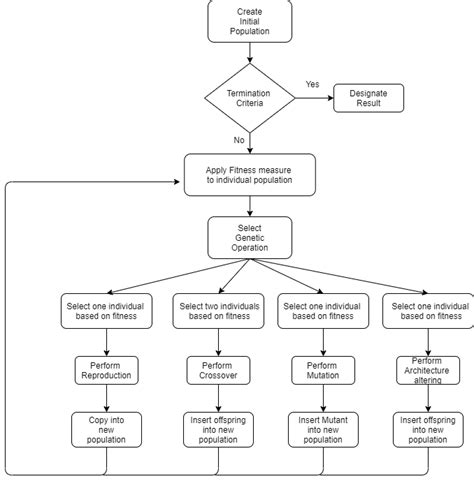 steps of genetic programming download scientific diagram