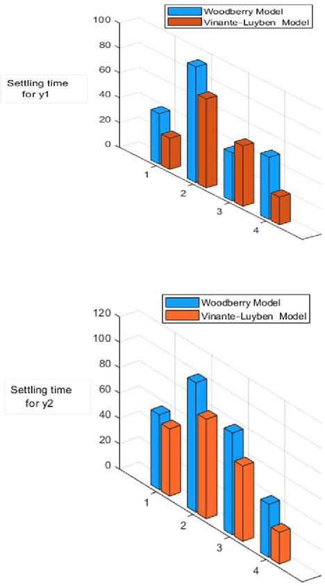 figure 13 from optimized pid controller and generalized inverted decoupling design for mimo