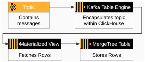 Clickhouse Kafka Engine Tutorial