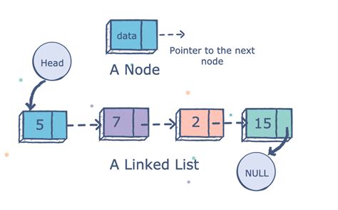 the best way to use linkedlist in java singly linkedlist and doubly linkedlist instance