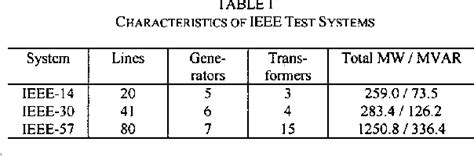 table i from a hybrid algorithm for optimal power flow using the chaos optimization and the