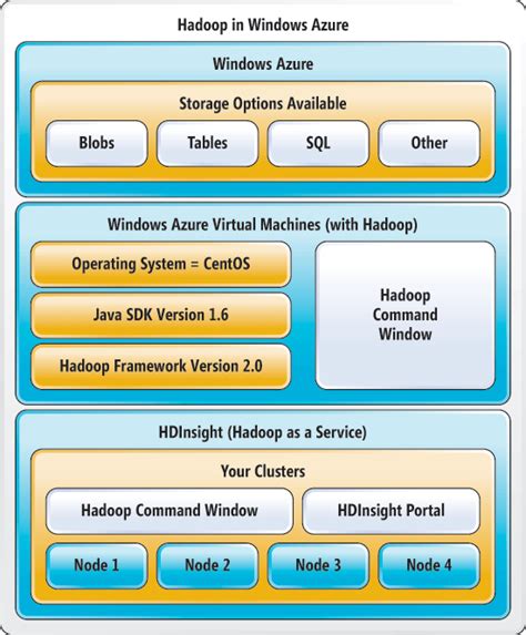 windows azure insider hadoop y hdinsight grandes volúmenes de datos en windows azure