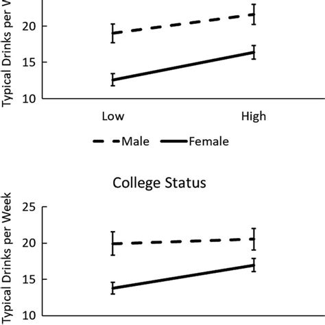 graphs showing the interaction effects for aces × sex and aces × download scientific diagram