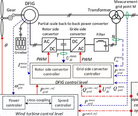 overall control system of variable speed wind turbine with dfig download scientific diagram