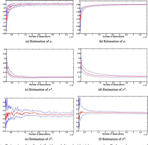 figure 1 from convergence of a particle based approximation of the block online expectation