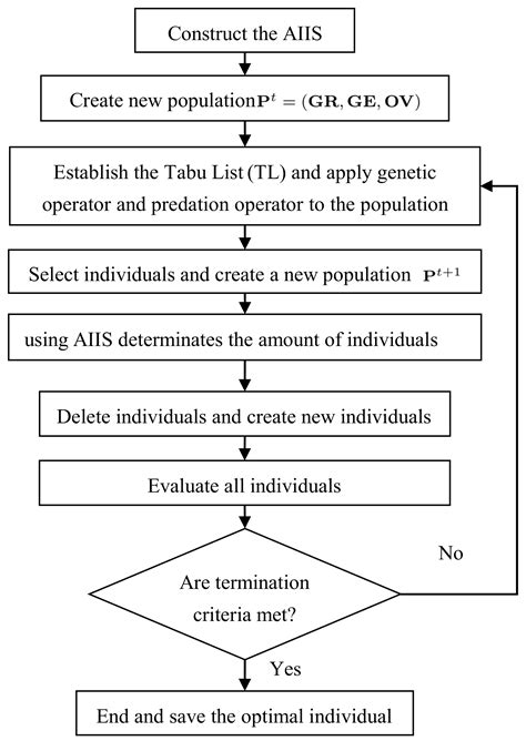 algorithms free full text a solving algorithm for nonlinear bilevel programing problems