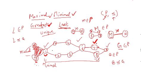 poset hasse diagram maximal minimal greatest least element upper and lower bound youtube
