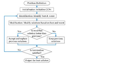 diagram of jaya algorithm download scientific diagram