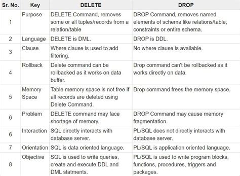 Difference Between Delete And Drop Table Command Line Linux