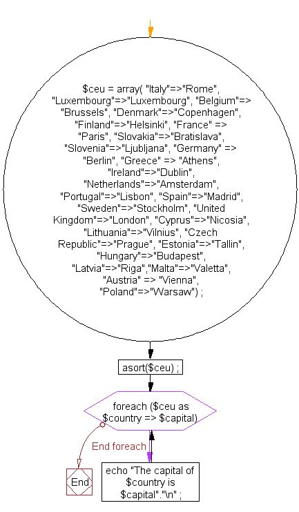 Php Array Exercise Displays Array Keys And Values W3resource