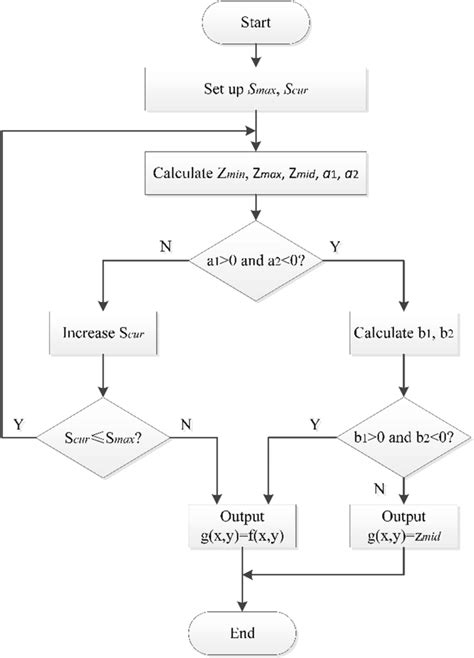 the flow chart of the improved adaptive median filter download scientific diagram