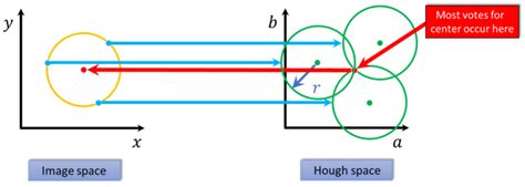 OpenCV 010 Circle Detection Using Hough Transform Master Data Science