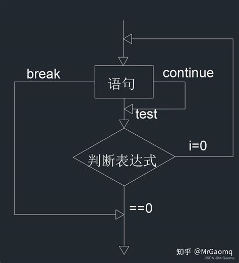 for和do while循环以及break和continue语句 知乎