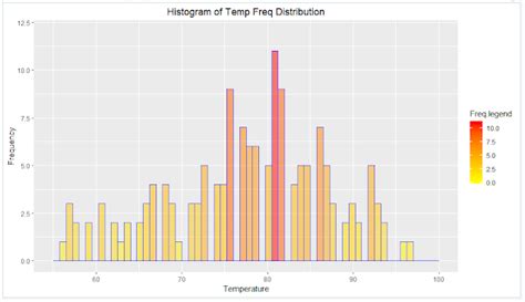 How To Visualize Data With Histogram Using Ggplot2 Package In R Power Bi Analytics Kingdom Blog