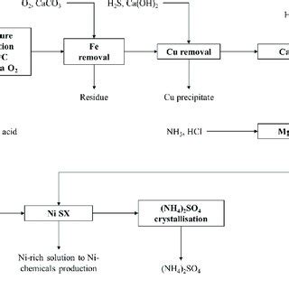 Process Steps During The Pyrometallurgical Processing Of Nickel Sulfide