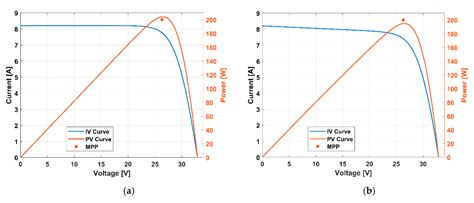 energies free full text a new simplified five parameter estimation method for single diode