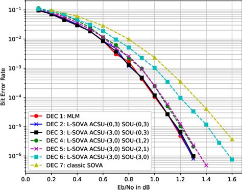 figure 11 from revisiting the max log map algorithm with sova update rules new simplifications