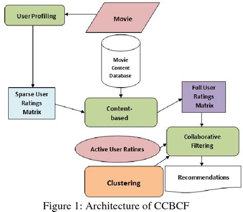 figure 1 from a hybrid recommender system in e commerce using custered content boosted