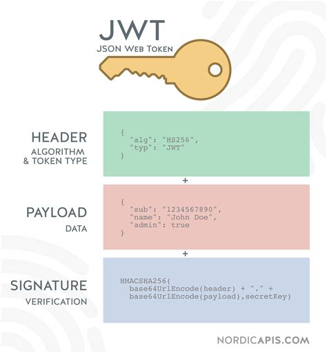 the ultimate guide to json web tokens jwts and 40 off
