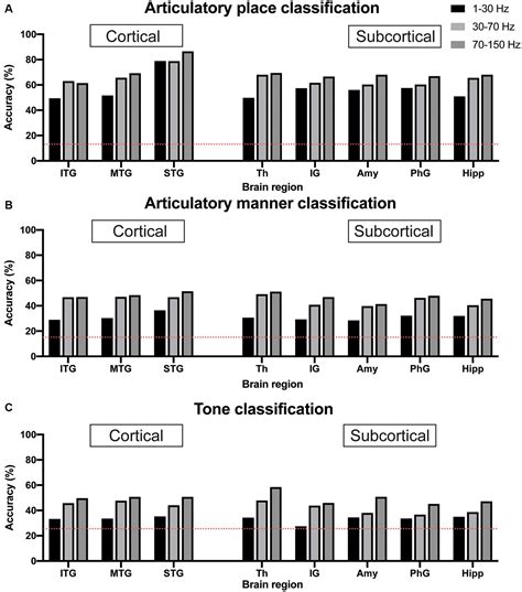 frontiers speech decoding using cortical and subcortical electrophysiological signals
