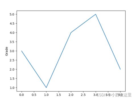 python数据分析与展示（三） matplotlib库 导入matplotlib库 csdn博客