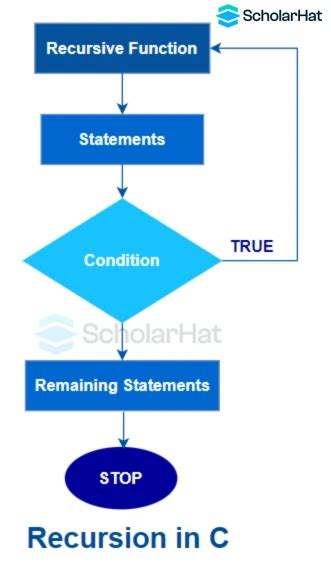 recursion in c types its working and examples