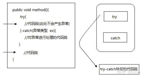 java异常概念 异常处理方式 知乎