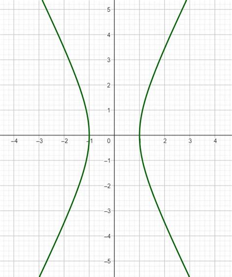 use a graphing utility to graph the conic x {2} frac{y {2} quizlet