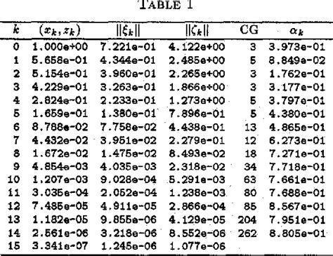 table 1 from a primal dual interior point algorithm for state constrained lq optimal control