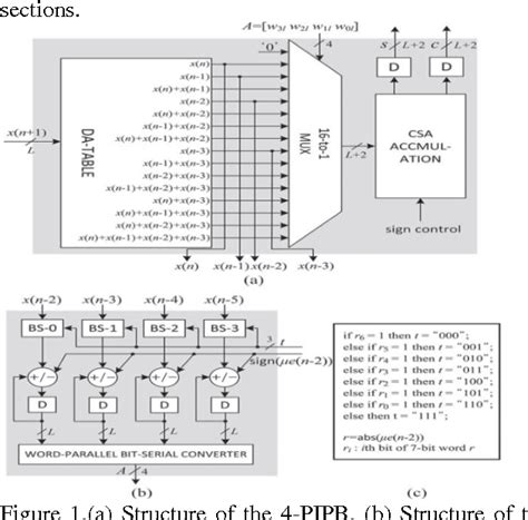 figure 1 from lms algorithm and distributed arithmetic based adaptive fir filter with low area