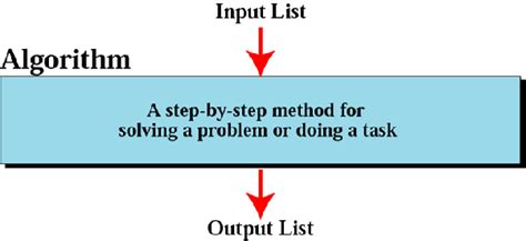 What Is Algorithm Definition Types And Application EdrawMax Atelier